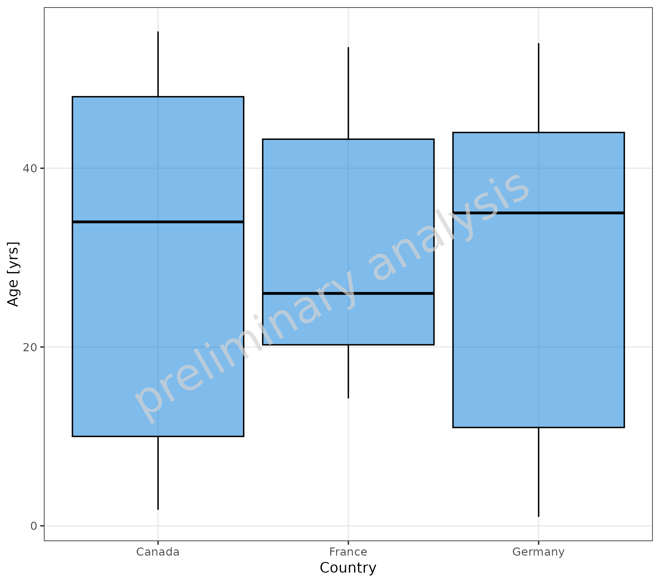 Box-Whisker Plots • ospsuite.plots